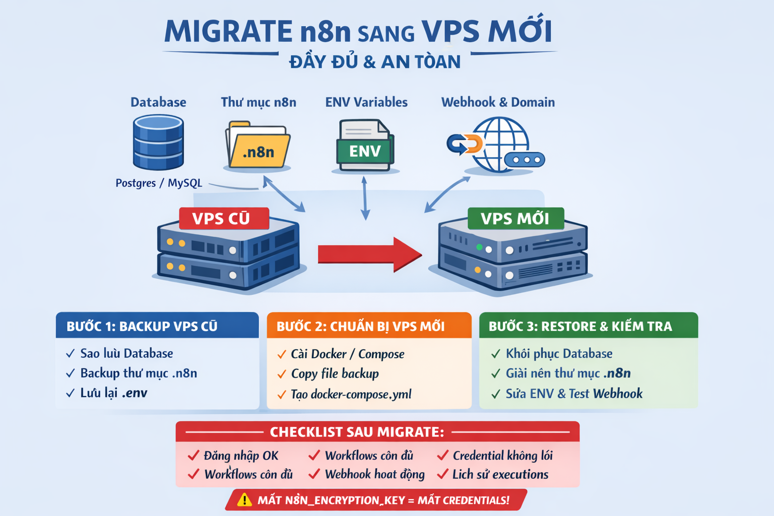 Guide to migrate n8n to new VPS (Docker) – Complete & Safe - DPS.MEDIA JSC